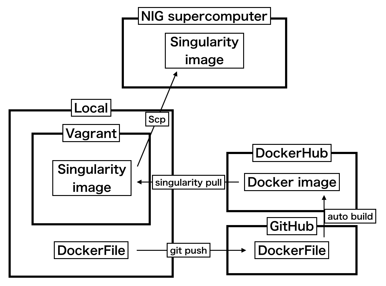[バイオインフォ向け]俺のDocker & Singularity環境メモ #Docker - Qiita