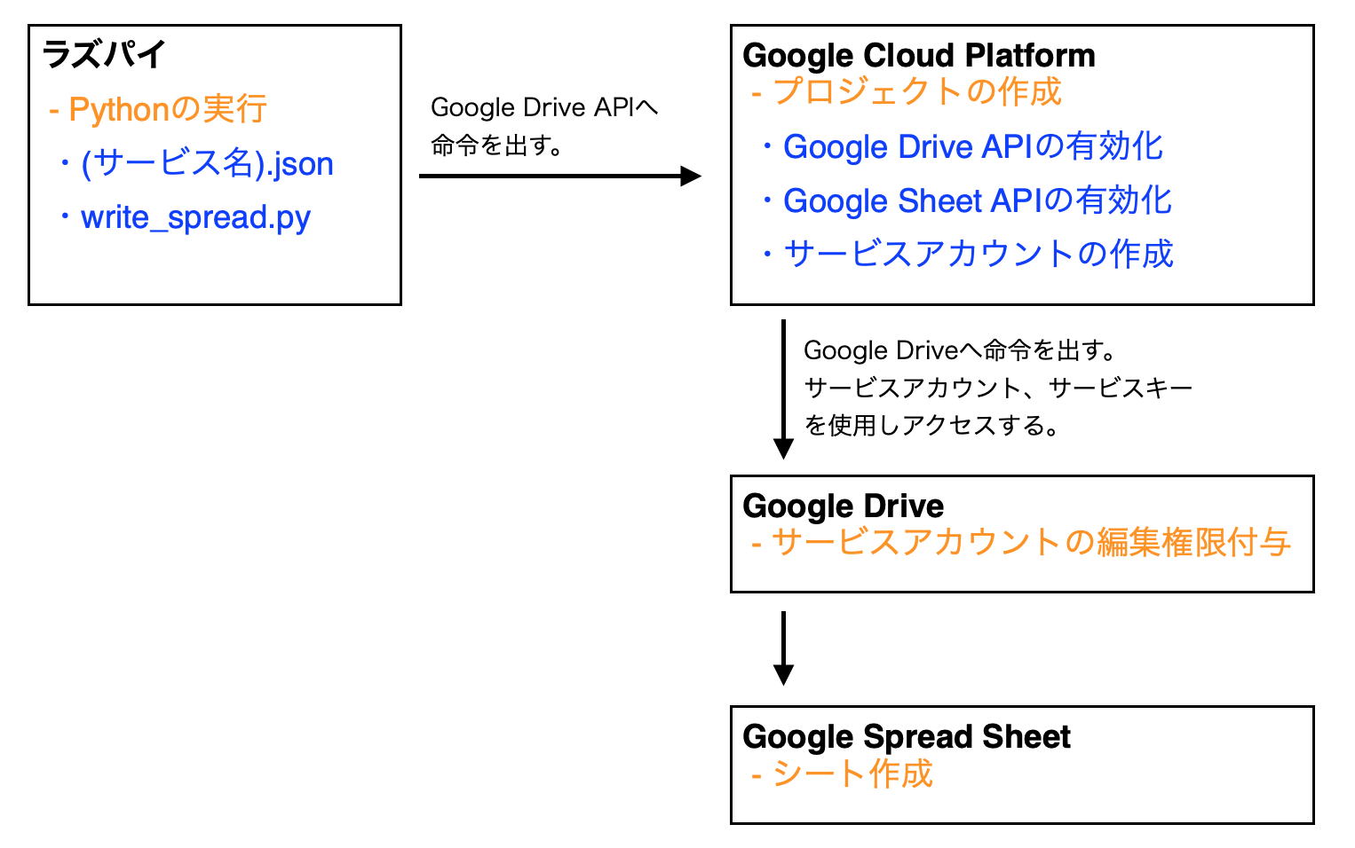 ラズパイからGoogle DriveへGoogle Spread Sheetを作成してみた。 #Python - Qiita