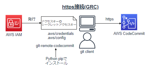 AWS CodeCommitへの接続方法一覧(2024年度版) #AWS - Qiita