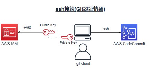 AWS CodeCommitへの接続方法一覧(2024年度版) #AWS - Qiita