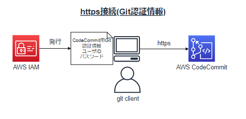 AWS CodeCommitへの接続方法一覧(2024年度版) #AWS - Qiita