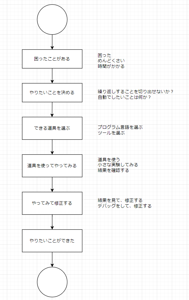 【基礎から】PythonでExcel扱えるようにする #Openpyxl - Qiita