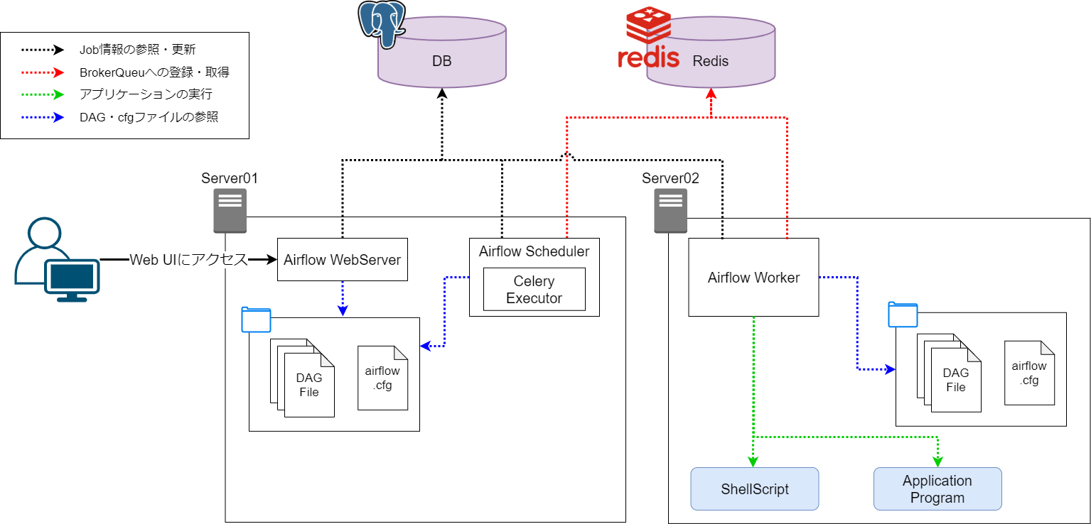 Airflow環境構築パターン&構築手順メモ ～その1～ #Docker - Qiita