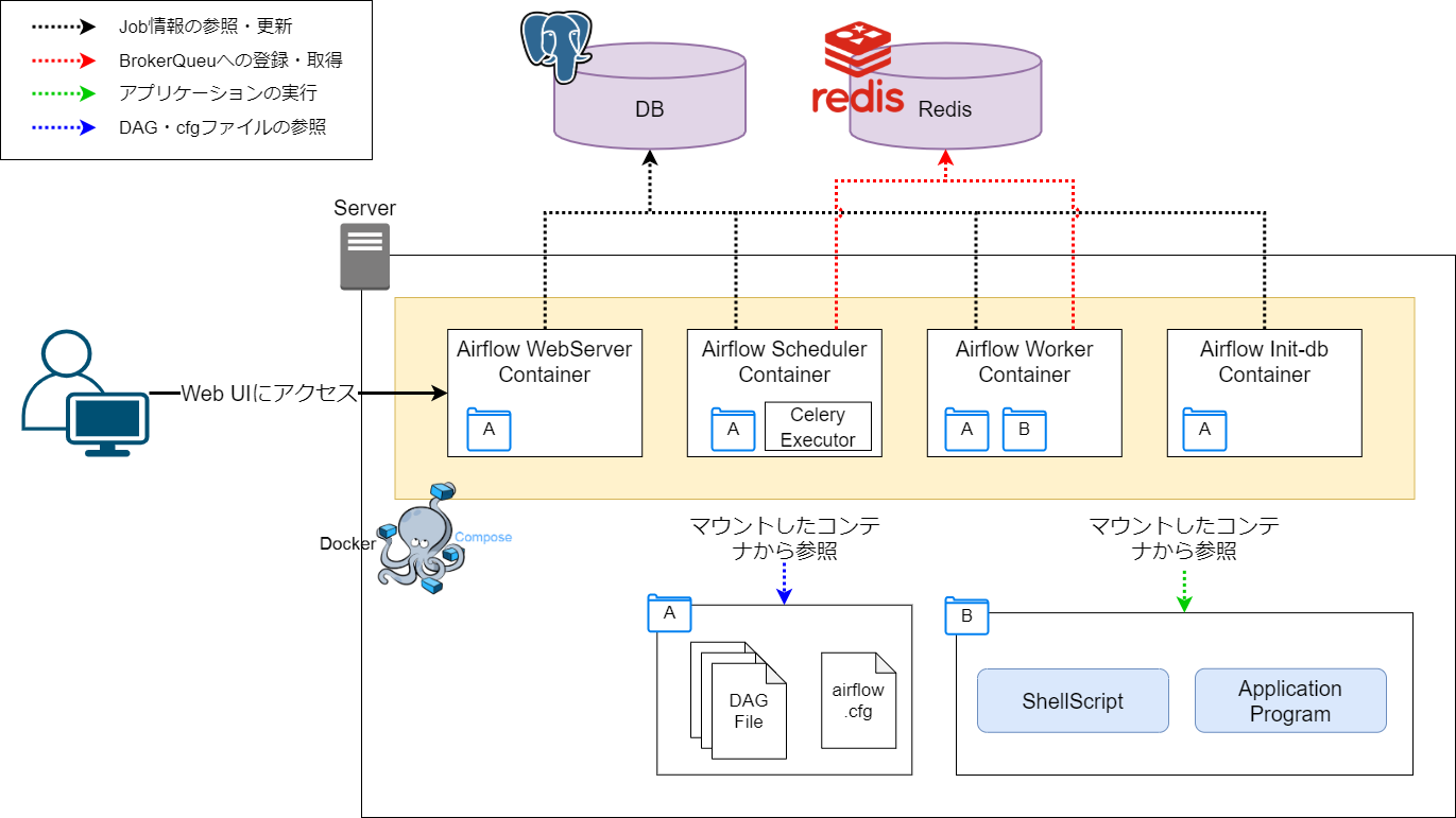 Airflow環境構築パターン&構築手順メモ ～その1～ #Docker - Qiita
