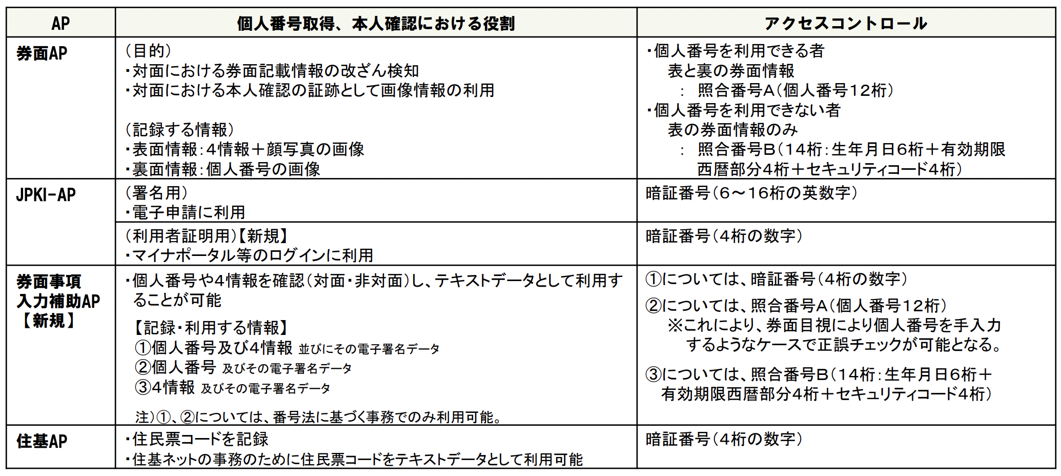 マイナンバーカードの中身をOpenSCで覗いてみる #電子署名 - Qiita