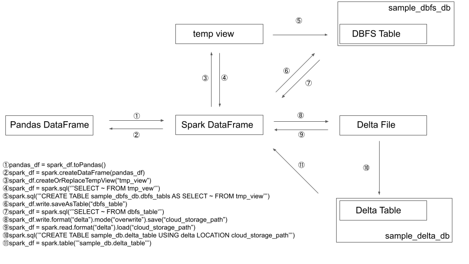 【トリビアのDelta Lake】#4 Spark DataFrameの変換チートシートを作りました #Python - Qiita