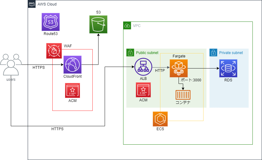 AWS サービスを用いて Web アプリケーションを作成する #AWS - Qiita