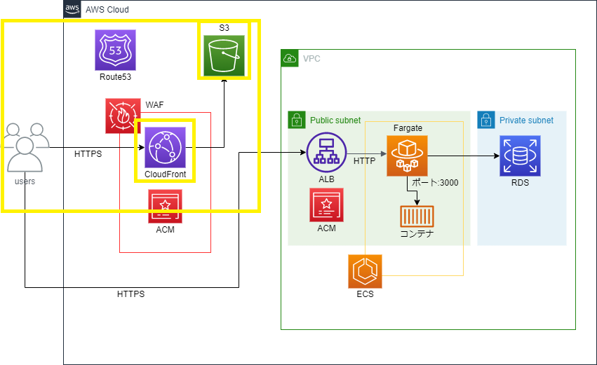 AWS サービスを用いて Web アプリケーションを作成する #AWS - Qiita