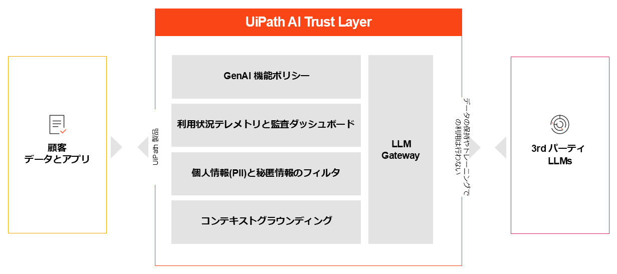 【UiPath】AI Trust LayerによるContext-Grounding機能のメリットと利用手順 #OpenAI - Qiita