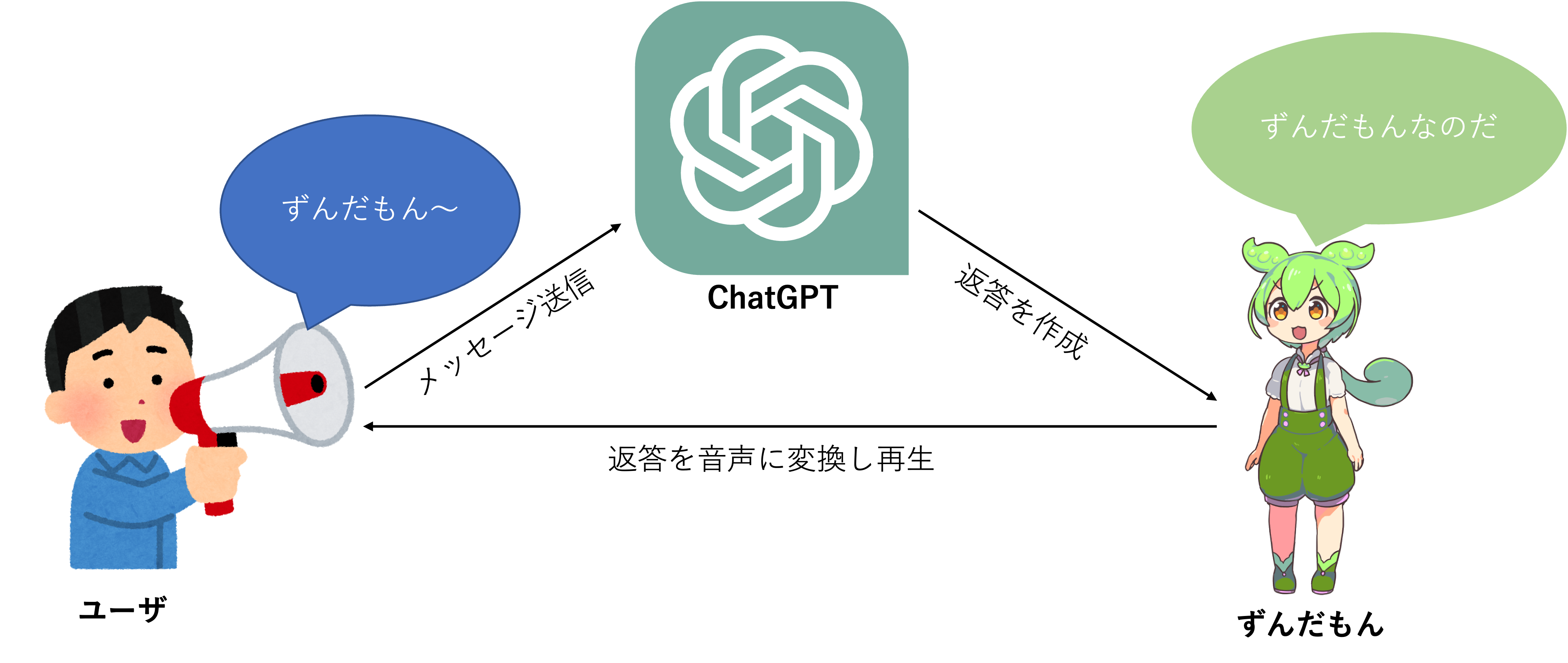 ChatGPT APIを使ってずんだもんとお話🙌 #Python - Qiita