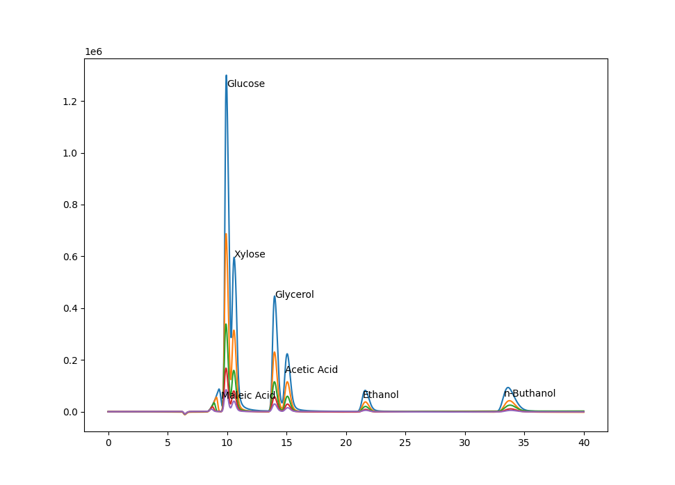 【Python】 HPLCの分析プログラム #matplotlib - Qiita