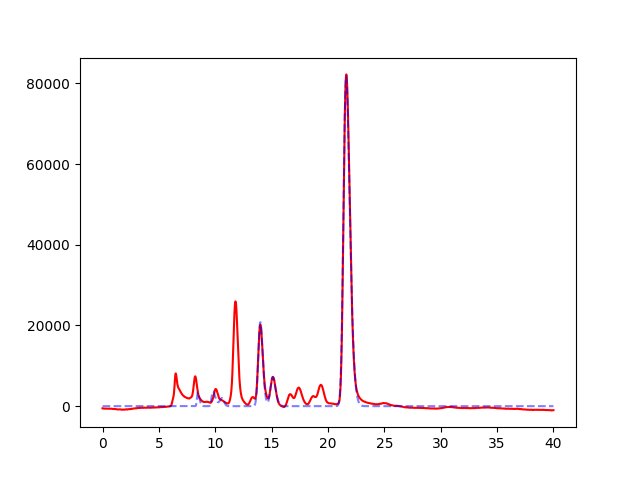 【Python】 HPLCの分析プログラム #matplotlib - Qiita