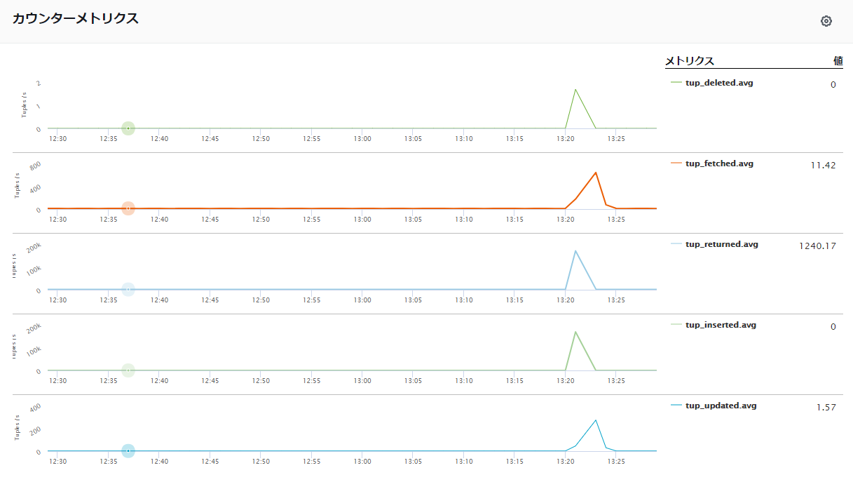 Rdsパフォーマンスインサイトを使ってみる(postgresql)(メモ) Postgresql Qiita