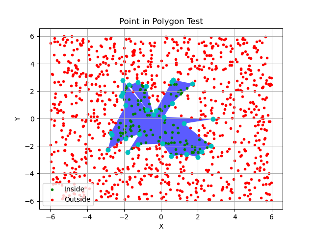 Pythonを用いてPoint-in-Polygon (PIP) アルゴリズムによりポリゴン内の点判定する方法 #Python - Qiita
