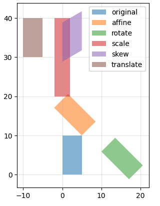 Shapelyを用いた幾何学的オブジェクトのアフィン変換の例 #Python - Qiita
