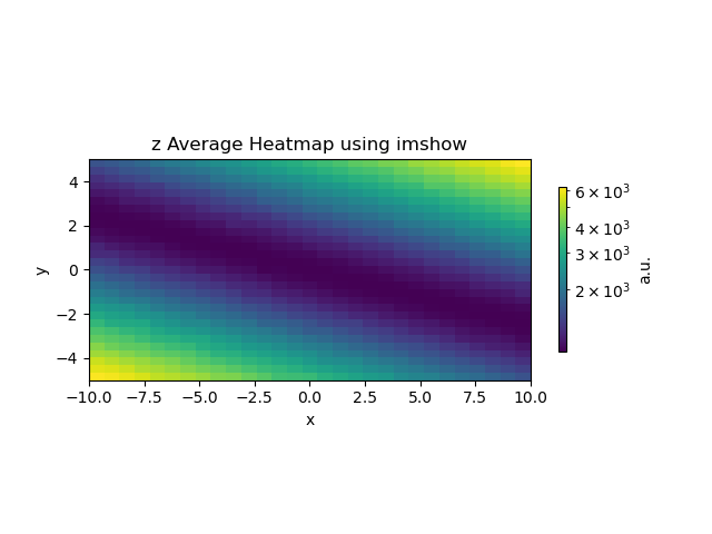 python の imshow と pcolormesh を用いた2Dヒストグラム生成時の微妙な違いを整理してみる #Python - Qiita