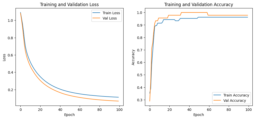 量子機械学習 PennyLane と TensorFlow で IRISデータ分類をカスタムループで学習する方法 #QuantumComputing - Qiita