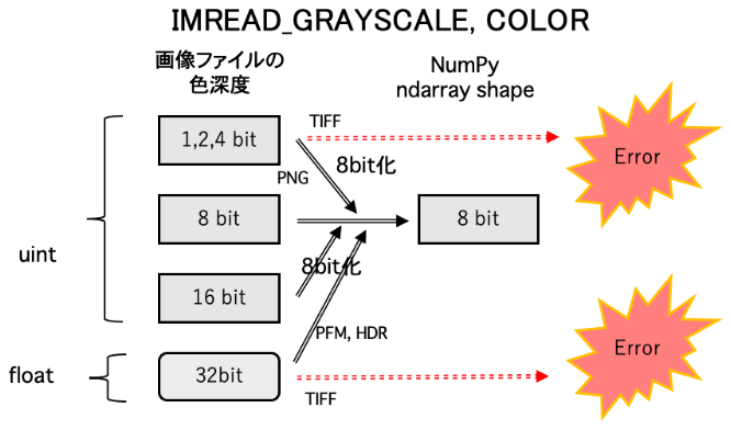 OpenCV imread mode 指定 #OpenCV - Qiita