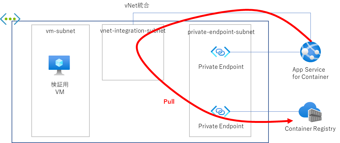Web App for Containers vNet統合経由でプライベートエンドポイント先のACRからイメージPullする #Azure ...