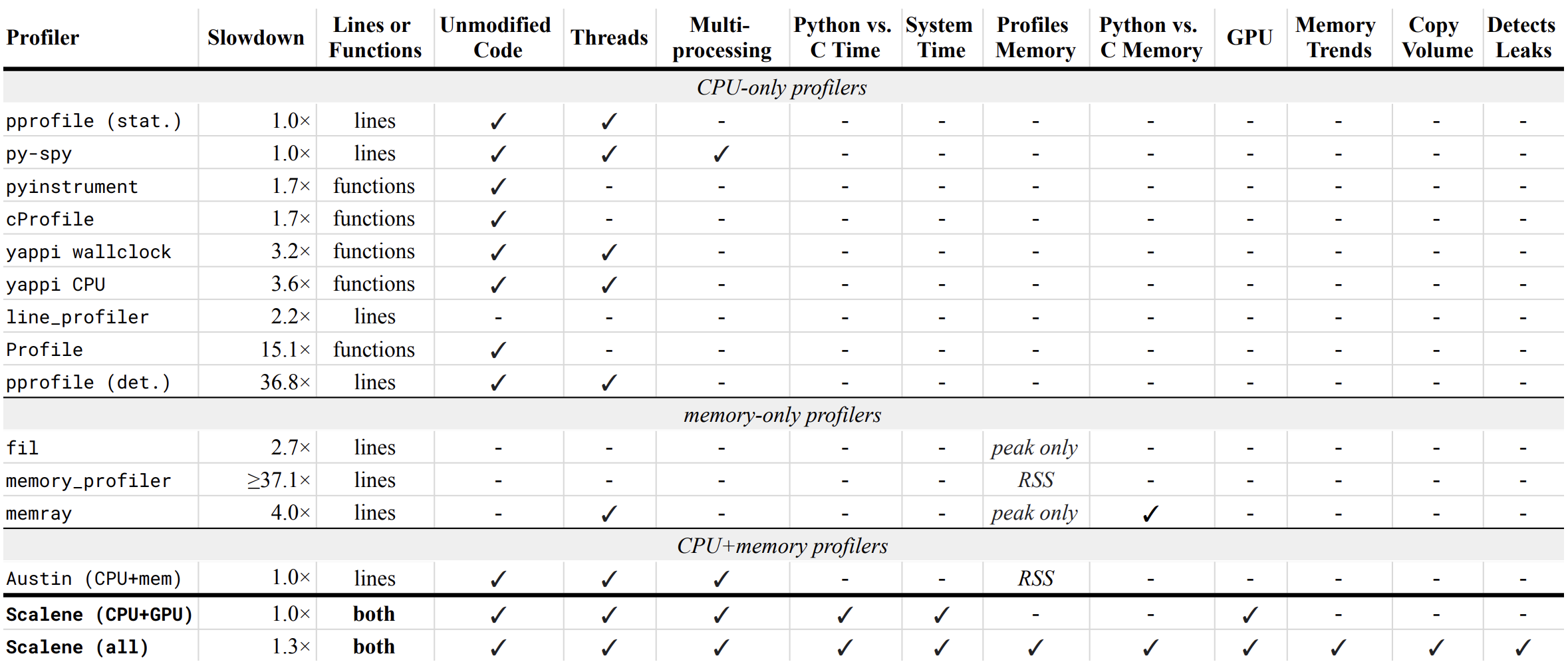 みんなが知らないPythonプロファイラScaleneを紹介する #profiler - Qiita