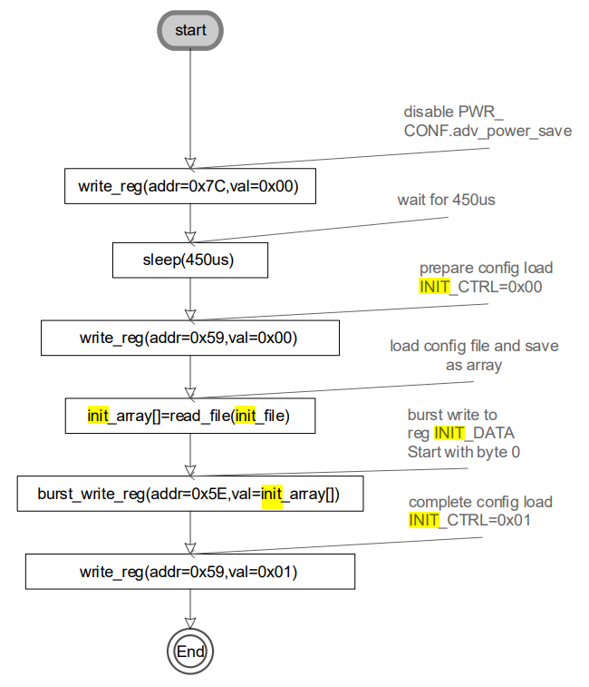 BMI270 IMUのSPI通信実装：APIを使わずにPythonで制御を行う #IoT - Qiita