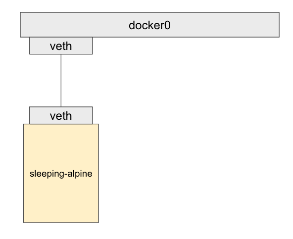 【Docker】コンテナとNetworkの関係（Bridgeってなに？名前解決？）【初心者OK！Docker入門＋応用シリーズ】 #docker-compose - Qiita