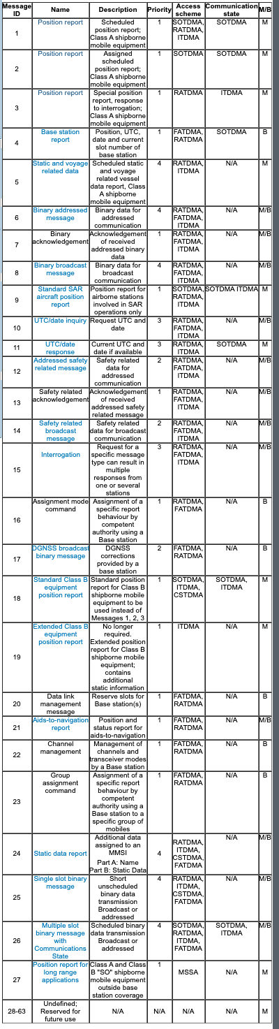 AISのNMEA(AIVDM)を解析してみよう #nmea - Qiita