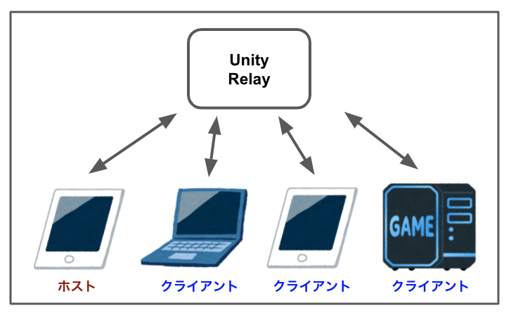 Unity Netcode for GameObjectsでオンラインマルチプレイゲームを作る #オンラインゲーム - Qiita