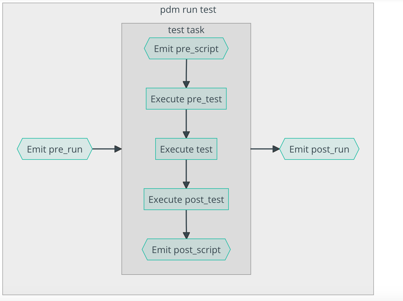 Python のプロジェクトマネージャー pdm の紹介 #pyenv - Qiita