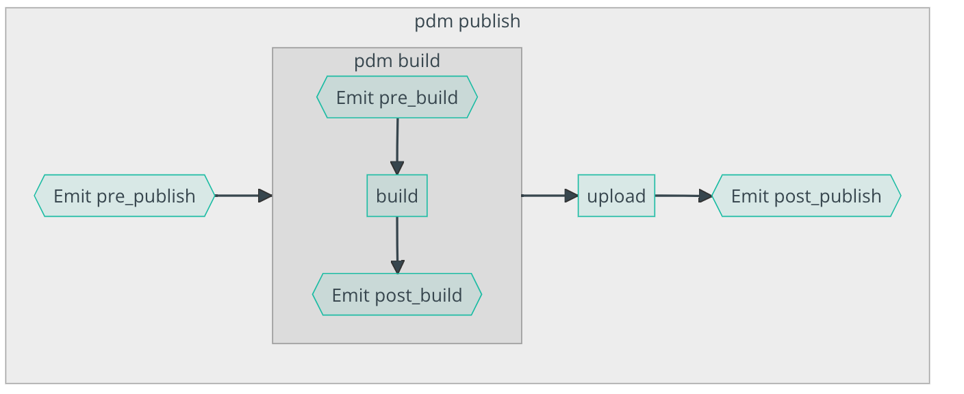 Python のプロジェクトマネージャー pdm の紹介 - Qiita