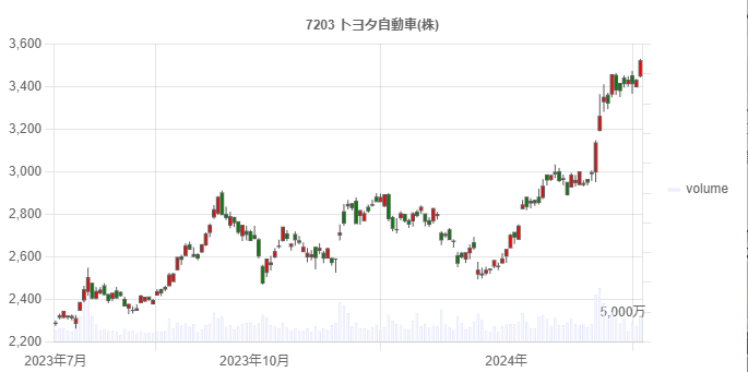 株価チャート Chartjs Chart Financial を試行錯誤で使ってみた その1 Javascript Qiita