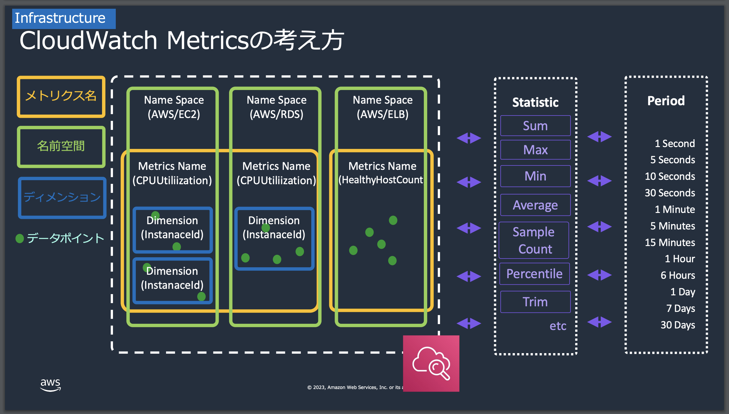 【aws】実務で必ず知っておきたいcloudwatch Metrics・logsをハンズオンで学んでみよう Go Qiita