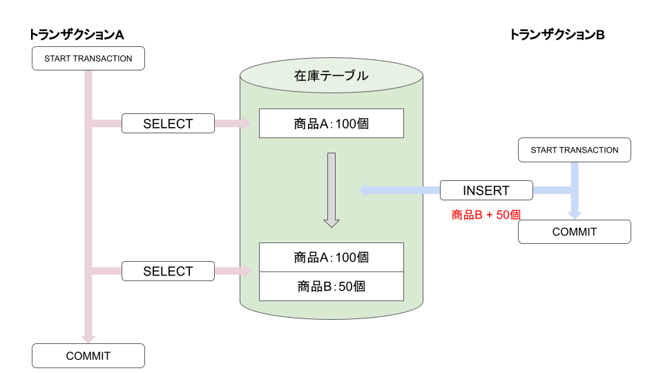 【20分で理解】小難しいインデックス・トランザクション・ロックを サクッ とmysqlでまとめてみた Db Qiita
