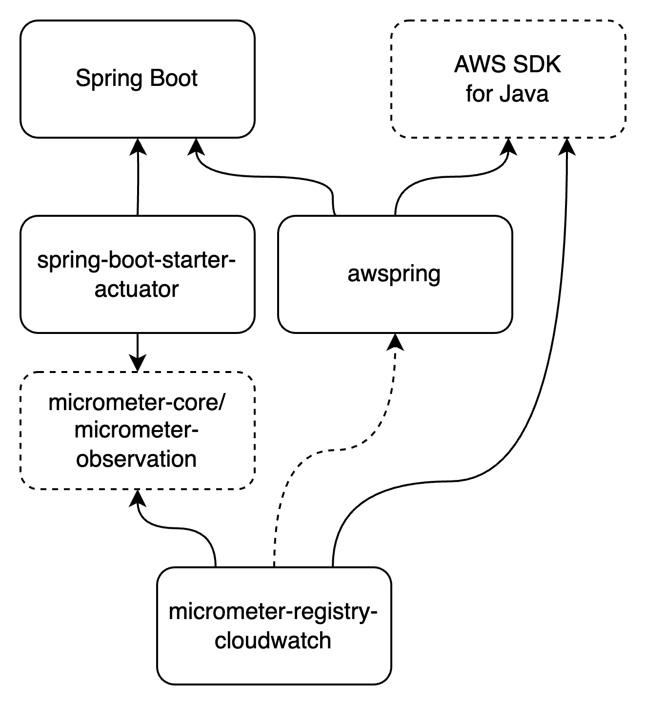 Spring Boot 3.x アップデート時の micrometer-registry-cloudwatch のハマりポイント #Java ...