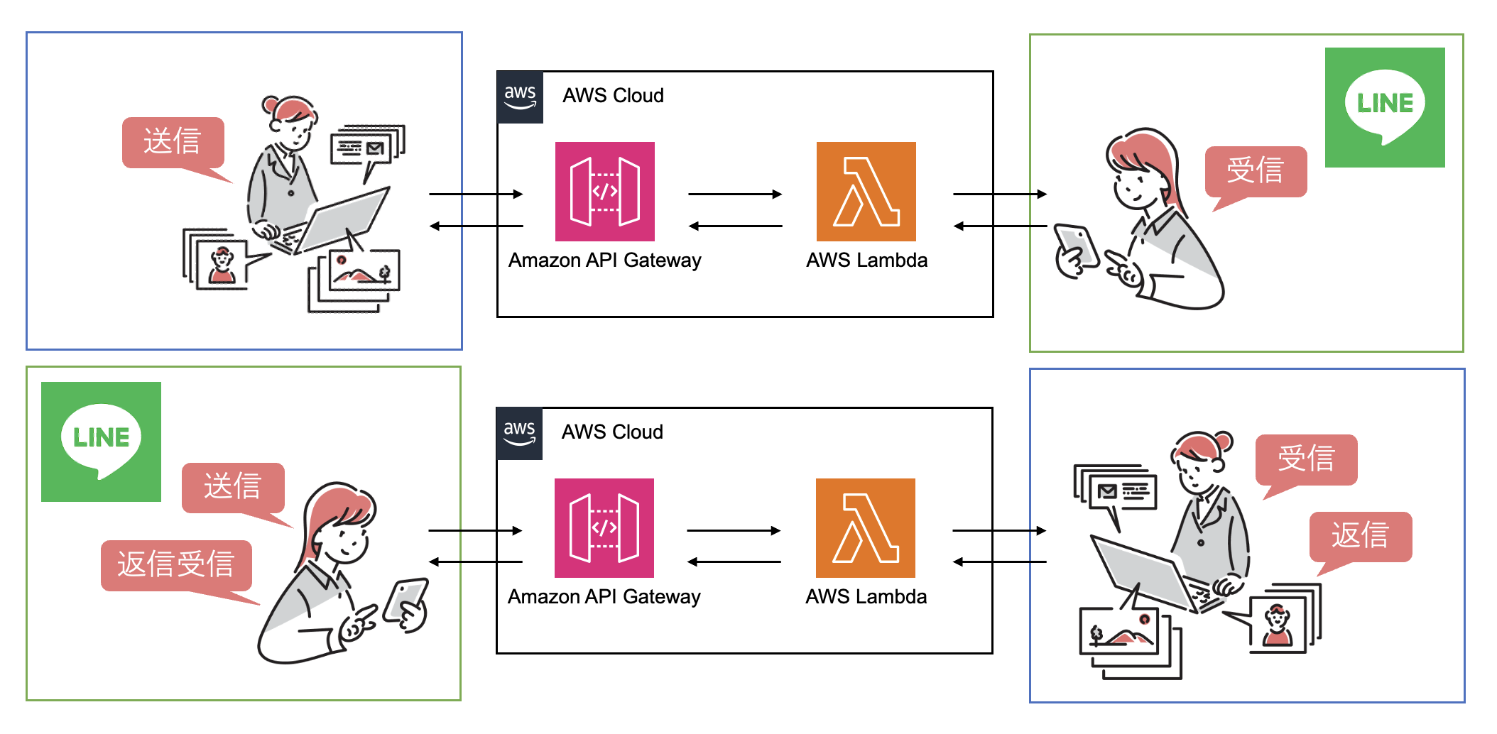LINEメッセージをAWS Lambdaで送受信してみたお話 #lambda - Qiita