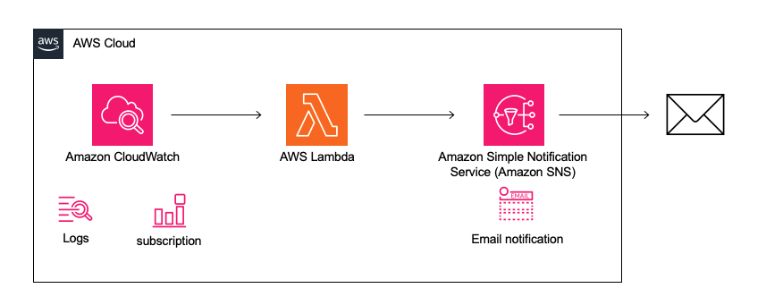 CloudWatchを詳しくなりたい話 #AWS - Qiita