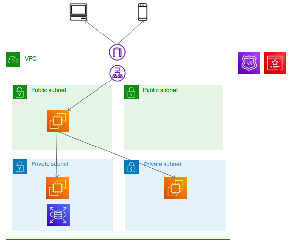 【AWS】クラウドインフラの基本設計を構築してみた【ALB】【Route53】【ACM】 #route53 - Qiita