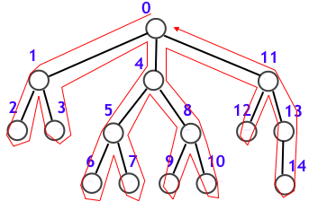 DFS (深さ優先探索) 超入門！ 〜 グラフ・アルゴリズムの世界への入口 〜【前編】 #AtCoder - Qiita