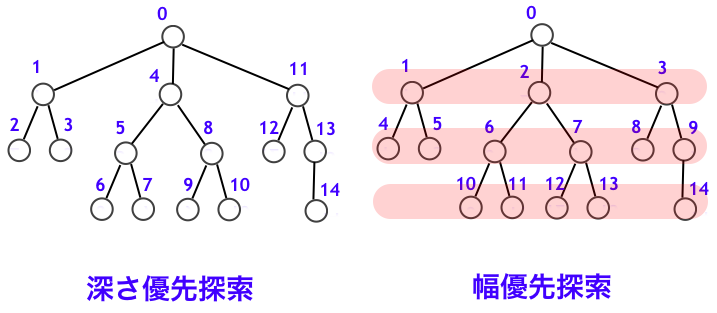 DFS (深さ優先探索) 超入門！ 〜 グラフ・アルゴリズムの世界への入口 〜【前編】 #AtCoder - Qiita
