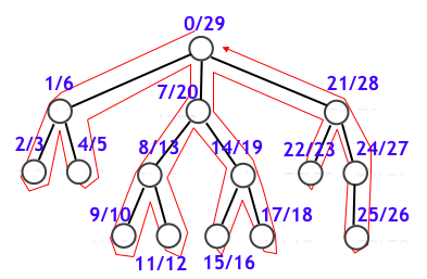 DFS (深さ優先探索) 超入門！ 〜 グラフ・アルゴリズムの世界への入口 〜【前編】 #AtCoder - Qiita