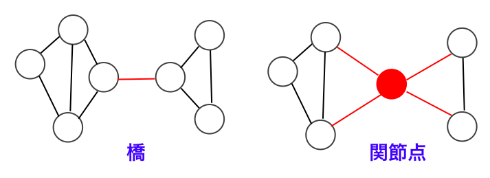 DFS (深さ優先探索) 超入門！ 〜 グラフ・アルゴリズムの世界への入口 〜【後編】 #AtCoder - Qiita