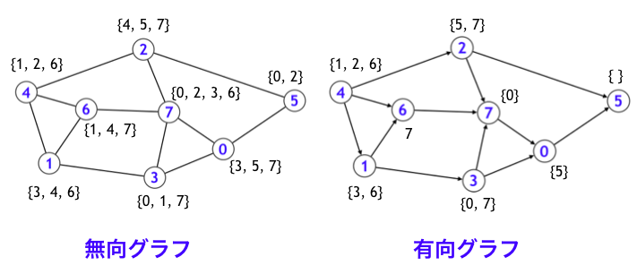 DFS (深さ優先探索) 超入門！ 〜 グラフ・アルゴリズムの世界への入口 〜【前編】 #AtCoder - Qiita