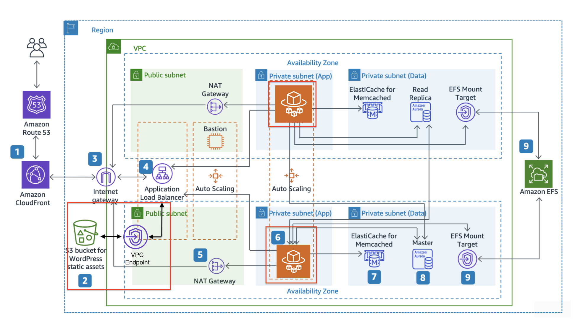ALB から S3 にアクセス(CDKのコード付き) #AWS - Qiita