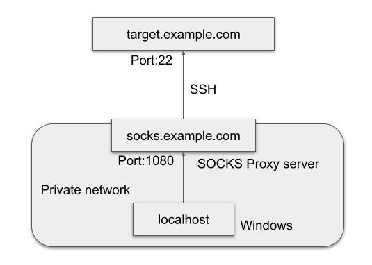 Windows SOCKS Proxy SSH環境で Git Bash と VSCode Remote Development の ~/.ssh/config を共通にする #proxy ...