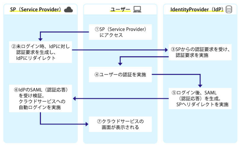 salesforce to salesforce のSSO設定 #Salesforce - Qiita