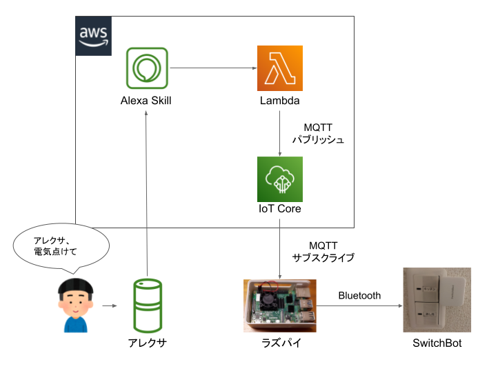 ラズパイをハブとしてアレクサからSwitchBotを操作する #RaspberryPi - Qiita