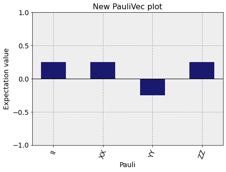 qiskit.visualizationの関数まとめ #量子コンピュータ - Qiita