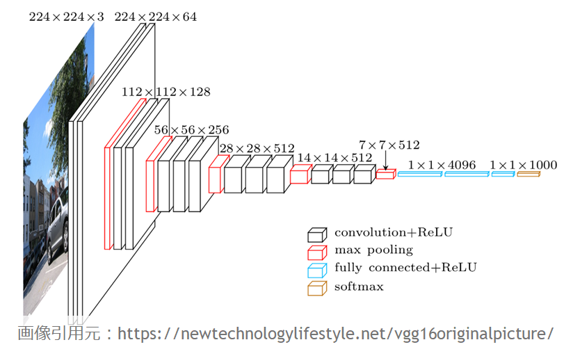 [Tensorflow] VGG16をファインチューニングして画像分類する手順 (画像データ拡張～画像分類) #TensorFlow - Qiita