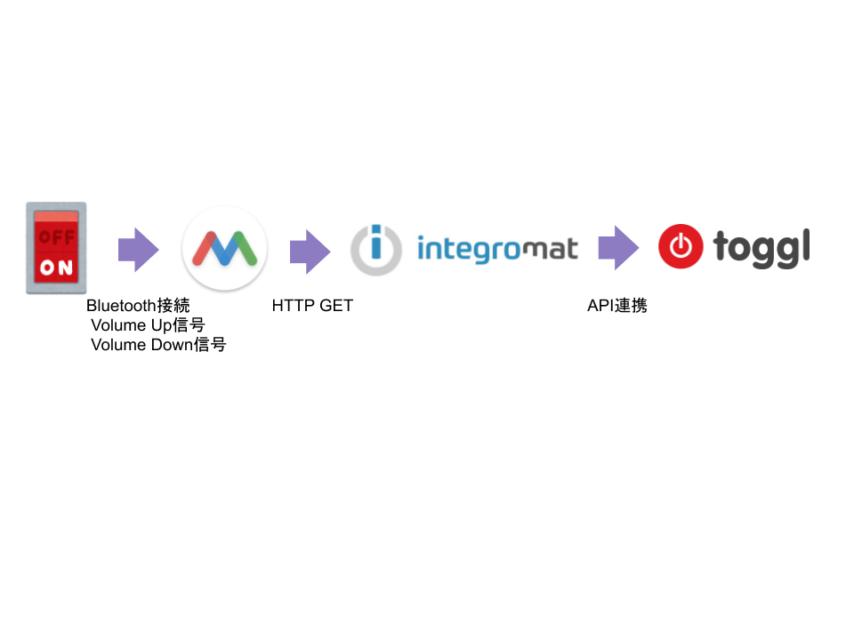 330円から始めるIoTを使ってノーコードでWeb APIを叩く方法 #bluetooth - Qiita