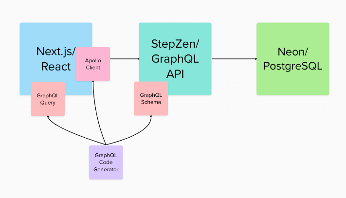実戦！Next.js と StepZen で作る GraphQL モダンアプリ開発 #TypeScript - Qiita